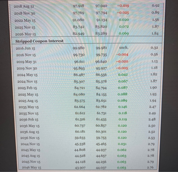 Solved Refer to the T-note and T-bond quotes in Table 6.1 a. | Chegg.com