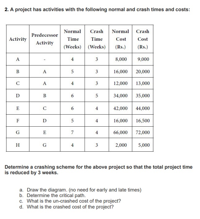 Solved A project has activities with the following normal | Chegg.com