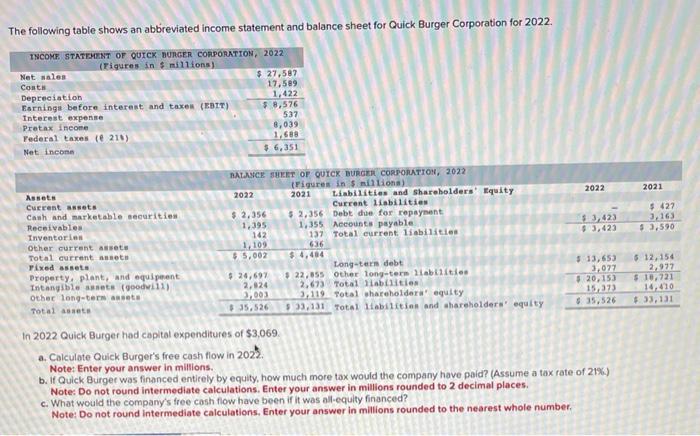 Solved The following table shows an abbreviated income | Chegg.com