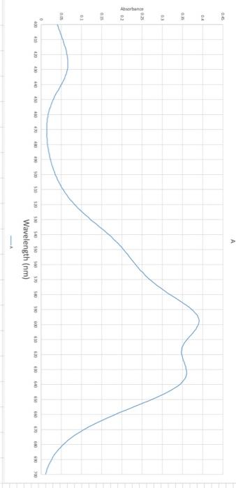 Solved 1) Identify the λmax and the λmin in each UV/Vis | Chegg.com