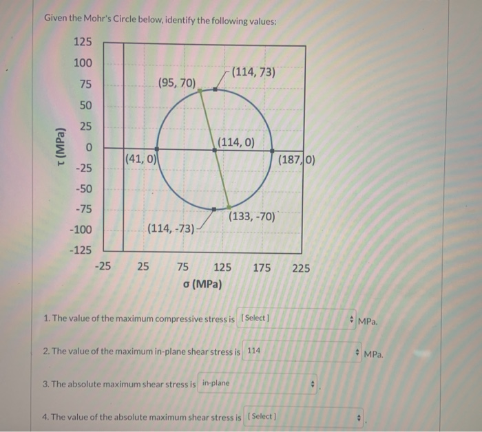Solved Given the Mohr's Circle below, identify the following | Chegg.com
