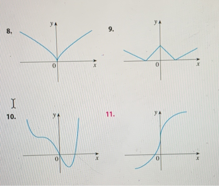 Solved 4-11 Trace or copy the graph of the given function f. | Chegg.com