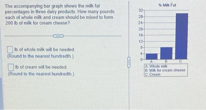 Solved The accompanying bar graph shows the milk fat | Chegg.com