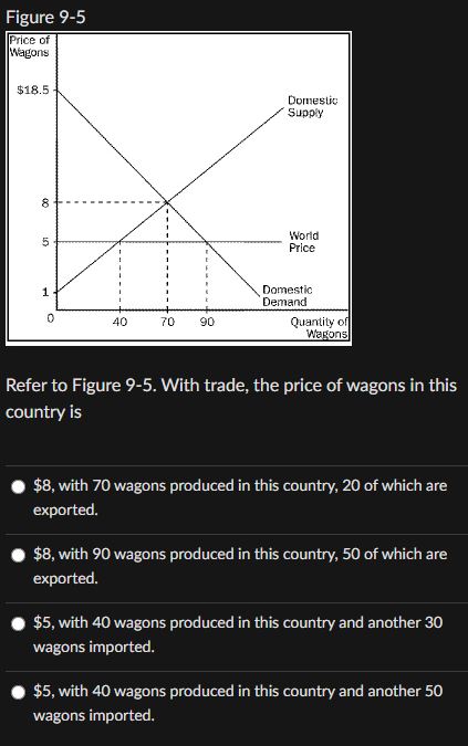 Solved Figure 9-5Refer to Figure 9-5. ﻿With trade, the price | Chegg.com