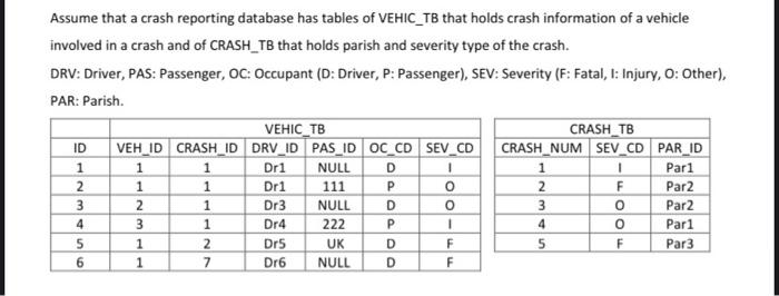 Solved Assume that a crash reporting database has tables of | Chegg.com
