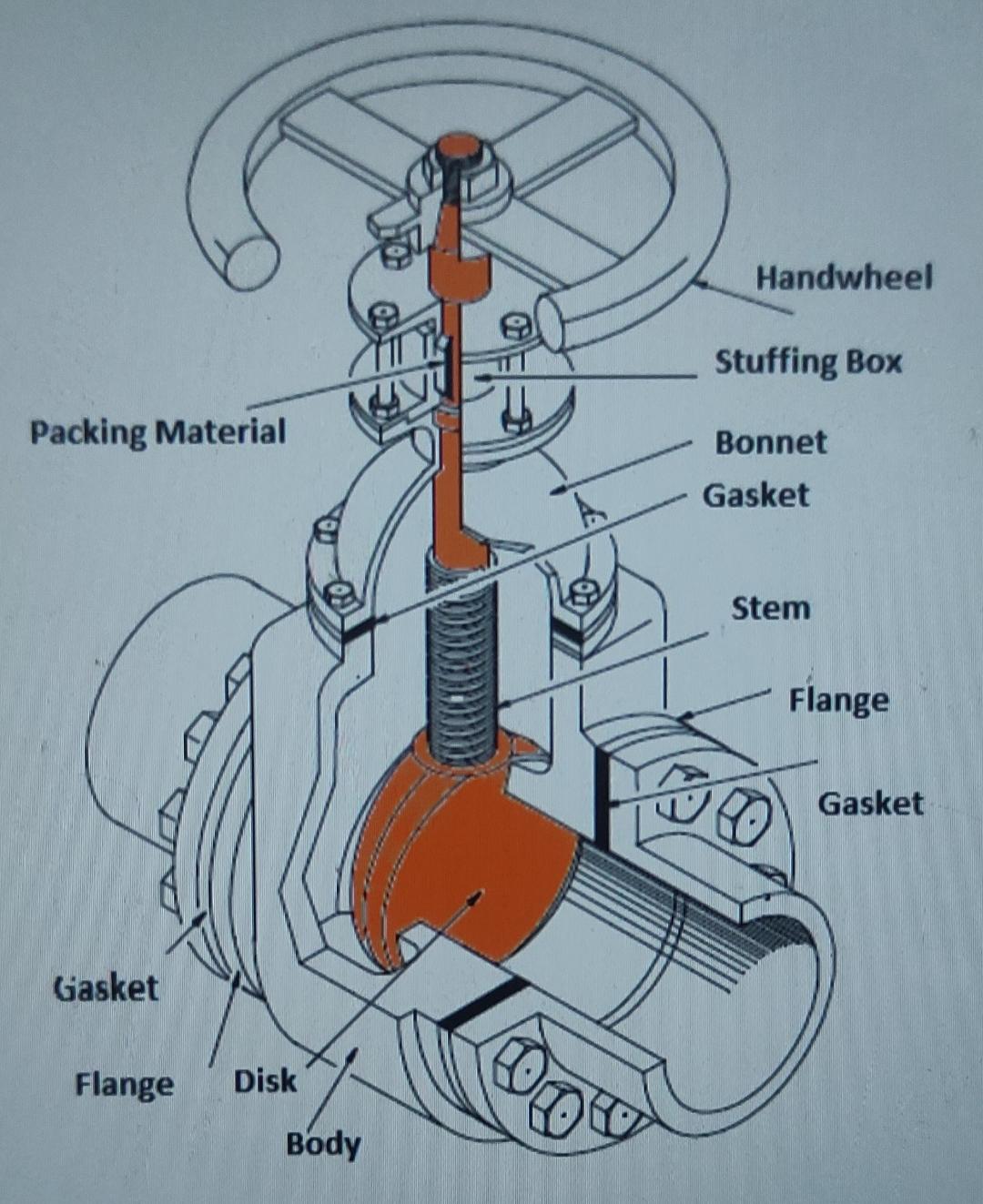 Solved Gate valves control water flow by raising or lowering | Chegg.com