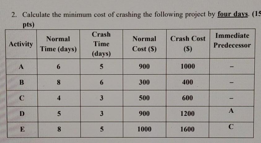 Solved Calculate the minimum cost of crashing the project by | Chegg.com