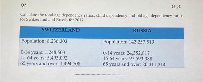 Solved (1 pt) Calculate the total age dependency ratios, | Chegg.com