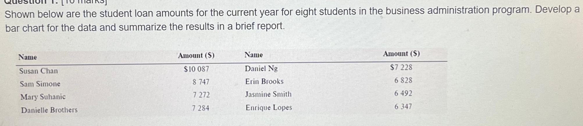 Solved Shown below are the student loan amounts for the | Chegg.com
