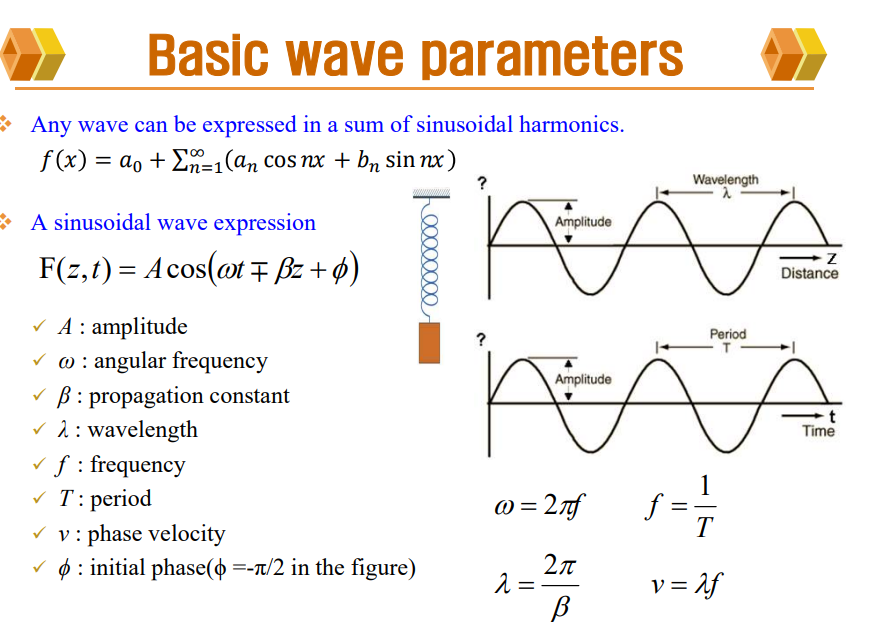 Proof sinusoidal wave expression four main | Chegg.com