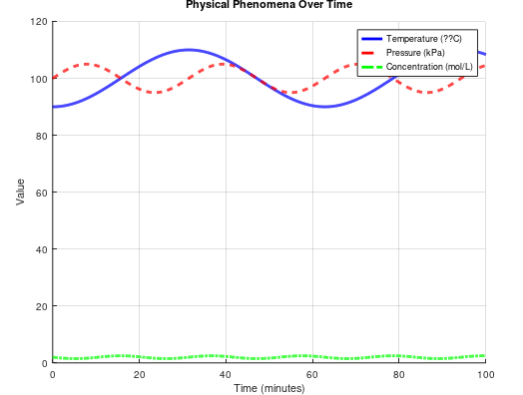 Create a MATLAB script to generate a plot showing | Chegg.com