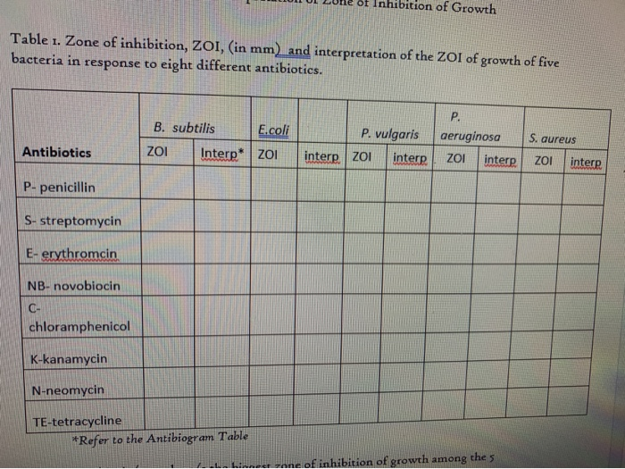 thibition of Growth Table 1. Zone of inhibition, ZOI, | Chegg.com