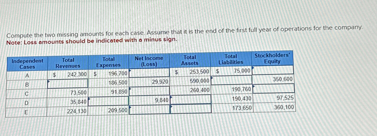 Solved Compute the two missing amounts for each case Assume | Chegg.com