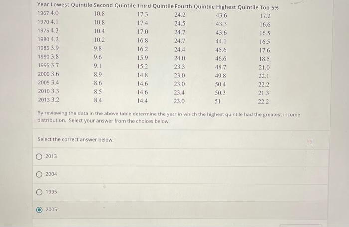 Solved Year Lowest Quintile Second Quintile Third Quintile | Chegg.com