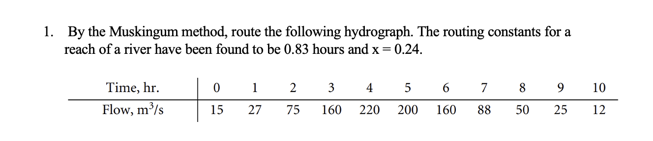 By the Muskingum method, route the following | Chegg.com
