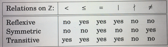 Solved Relations on Z: