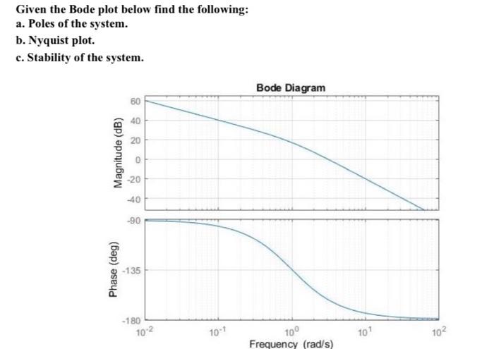 Solved Given the Bode plot below find the following: a. | Chegg.com