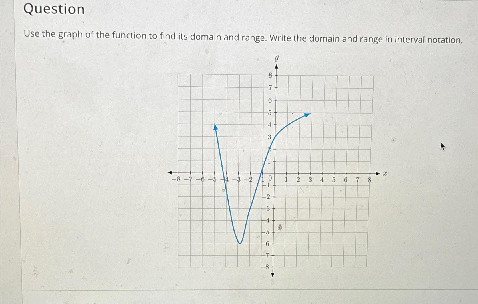Solved QuestionUse the graph of the function to find its | Chegg.com
