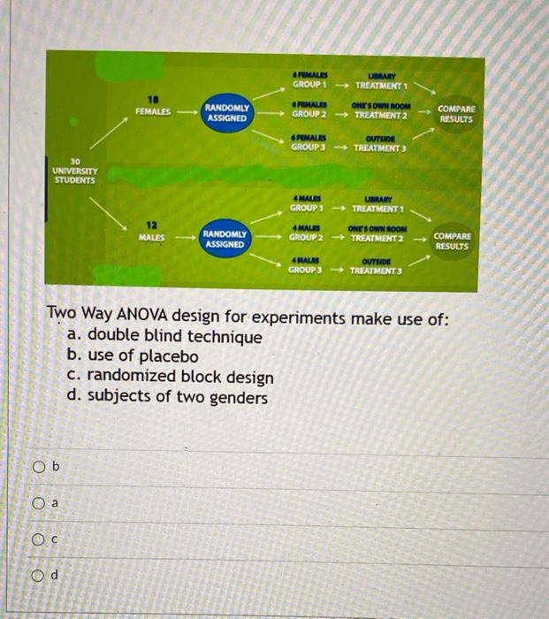 Solved Two Way ANOVA design for experiments make use of: a. | Chegg.com