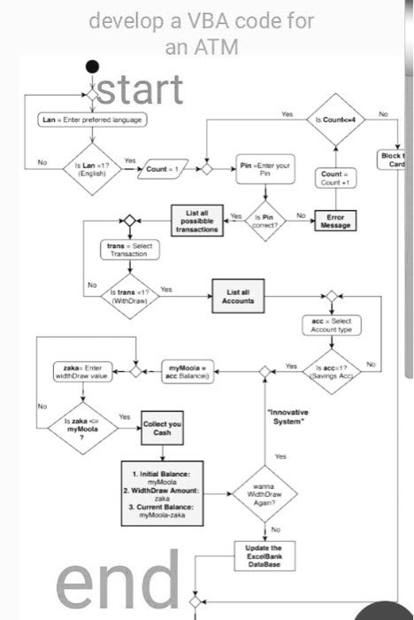 develop a VBA code for an ATM start Yes No Lan Enter | Chegg.com