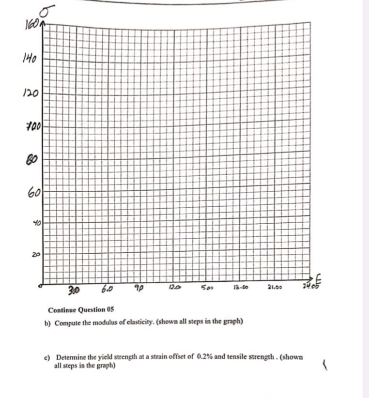 b) Compute the modulus of elasticity. (shown all | Chegg.com