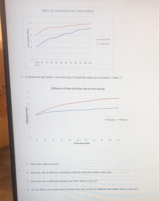 Solved RATE OF DIFFUSION IN CORN SYRUP NO SOTE BOVE Time 19 | Chegg.com