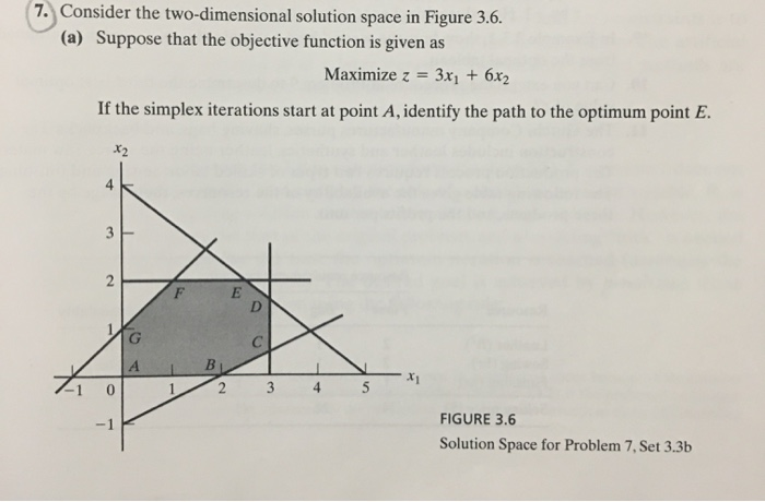 Solved 7. Consider the two-dimensional solution space in | Chegg.com