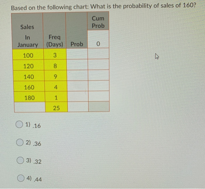 Solved Based on the following chart: What is the probability | Chegg.com