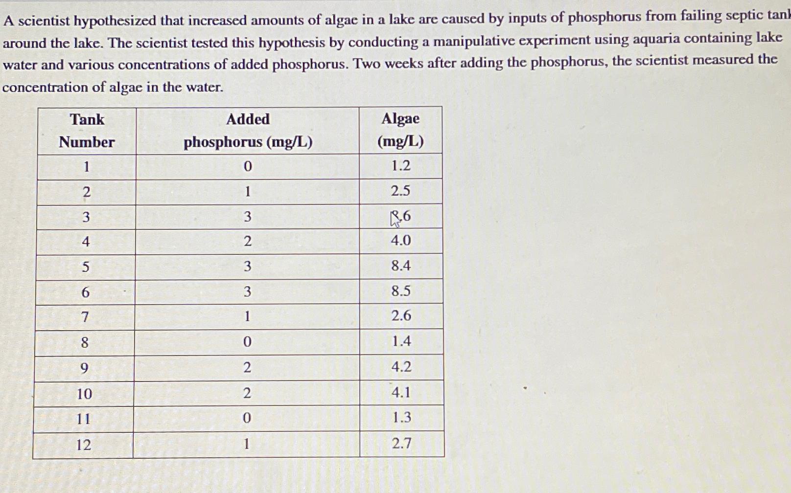 Solved A scientist hypothesized that increased amounts of | Chegg.com