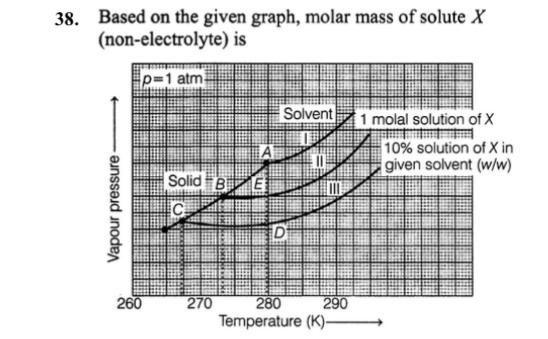 Solved Based on the given graph, molar mass of solute | Chegg.com
