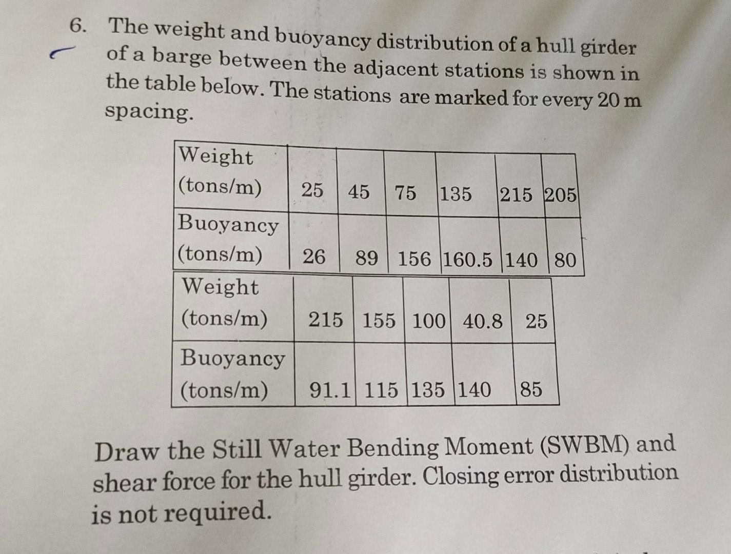 Solved 6. The weight and buoyancy distribution of a hull | Chegg.com
