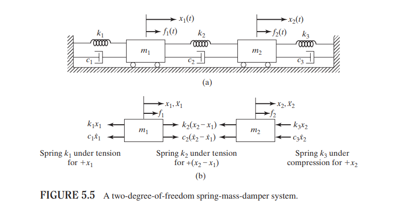 Solved 5.83 ﻿Find the free-vibration response of ﻿the system | Chegg.com