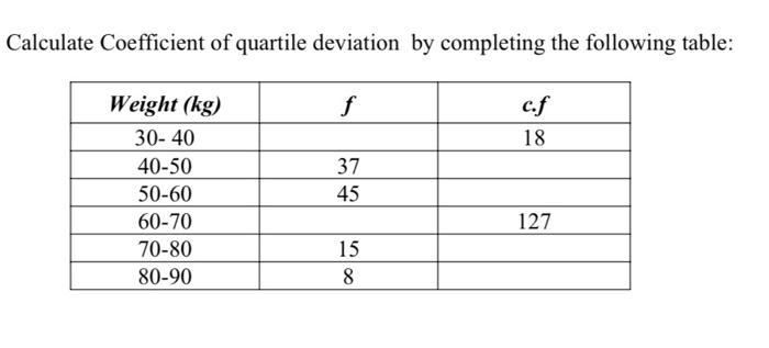 Solved Calculate Coefficient of quartile deviation by | Chegg.com