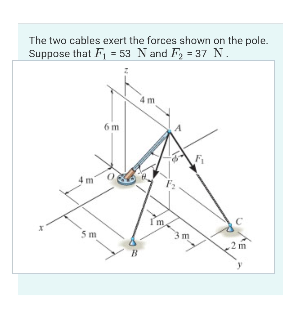 Solved The two cables exert the forces shown on the pole. | Chegg.com