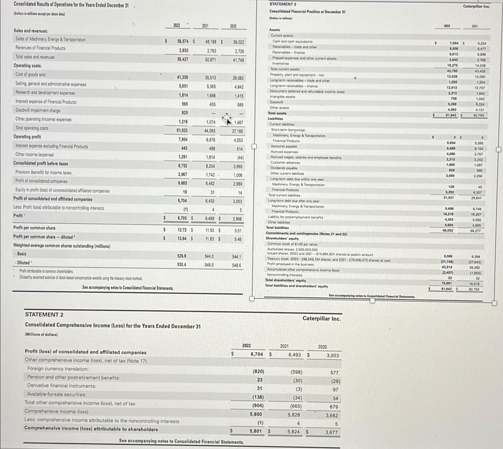 Solved Using the Caterpillar 2022 ﻿Annual Report (available | Chegg.com