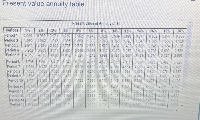 Solved Present value annuity tablePresent value annuity | Chegg.com