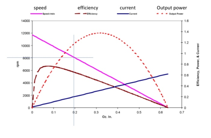 Solved Example: Determination of motor speed, motor current, | Chegg.com
