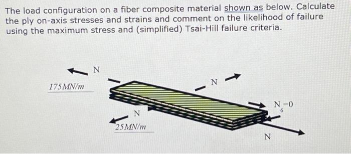 Solved The load configuration on a fiber composite material | Chegg.com