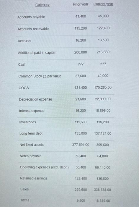 Solved Category. Prioryear currentyear Accounts payable | Chegg.com