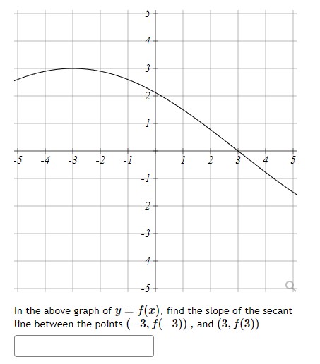 Solved In the above graph of y=f(x), ﻿find the slope of the | Chegg.com