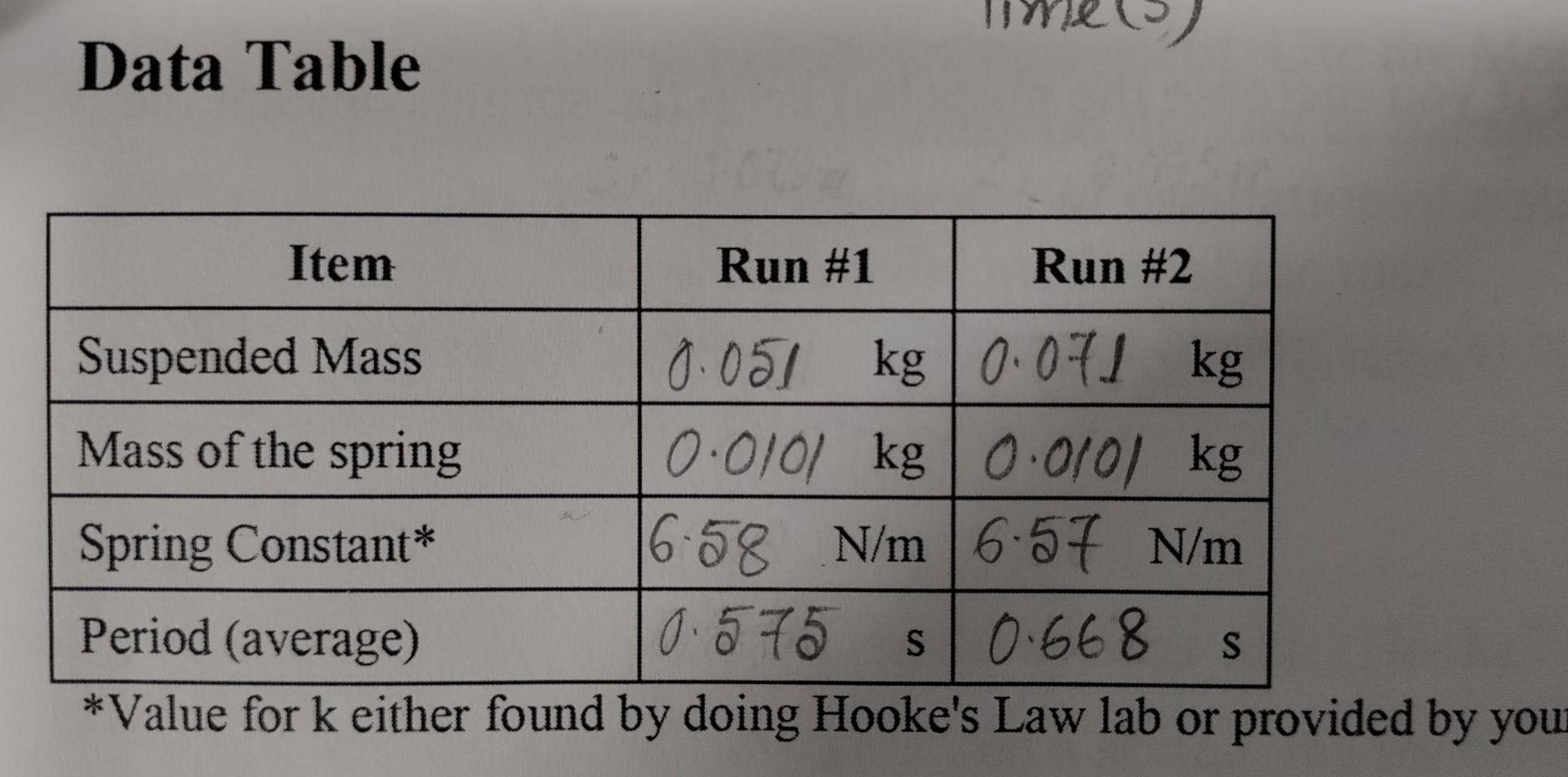 Solved Data Table *Value for k either found by doing Hooke's | Chegg.com