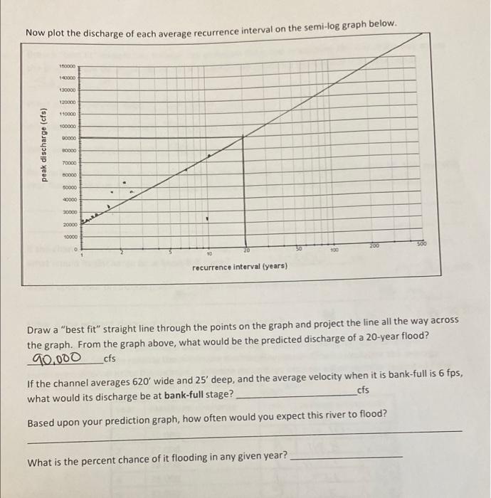 Solved Now plot the discharge of each average recurrence | Chegg.com