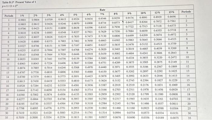 Solved Table B.1* Present Value of 1 p=1/(d+i)nTable | Chegg.com