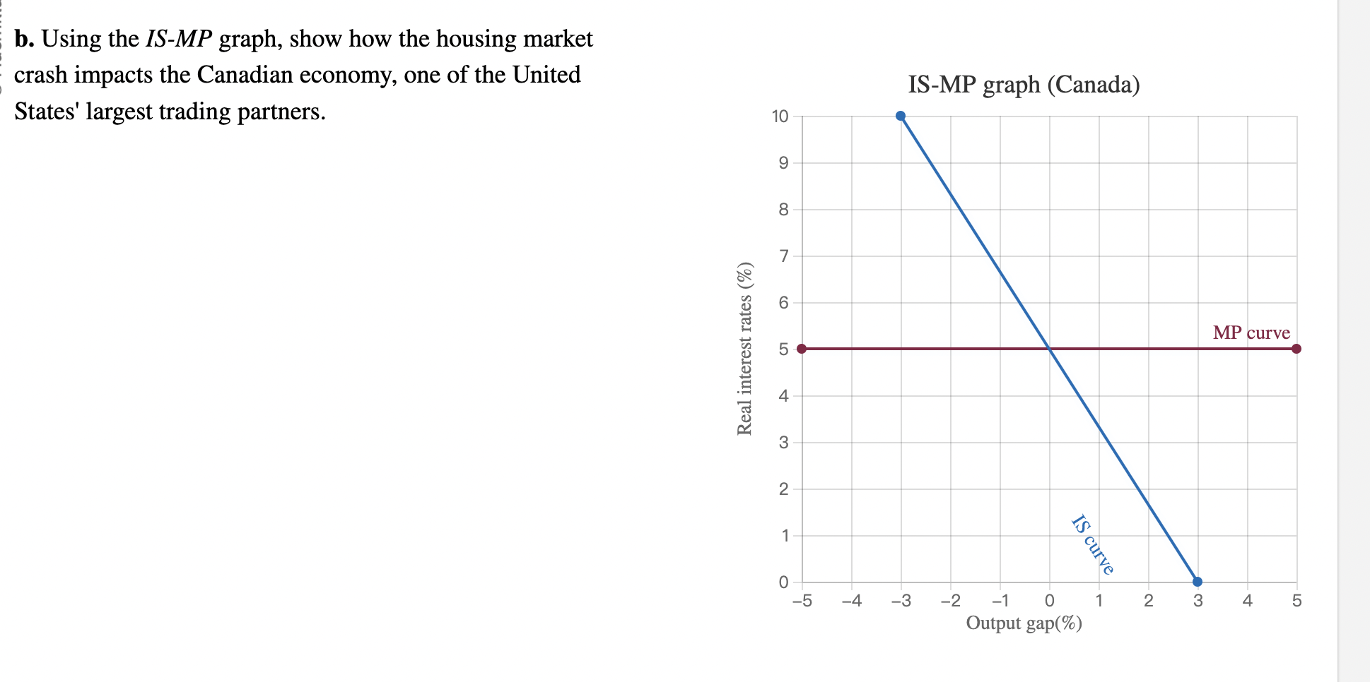 Solved b. ﻿Using the IS-MP ﻿graph, show how the housing | Chegg.com