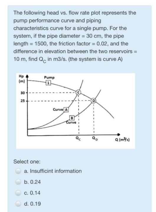 Solved The following head vs. flow rate plot represents the | Chegg.com
