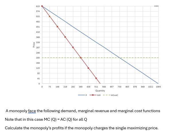 Solved A monopoly face the following demand, marginal | Chegg.com