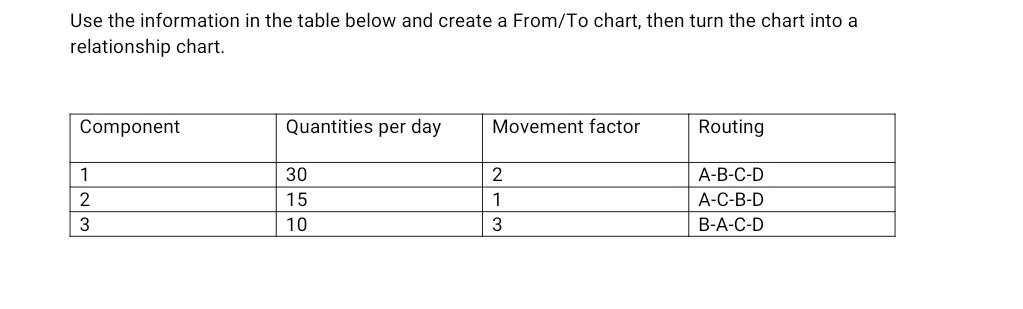 Solved Use the information in the table below and create a | Chegg.com