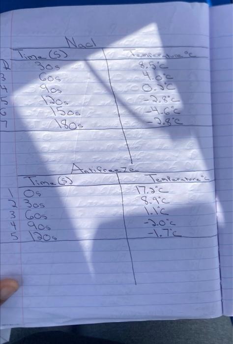 Solved Freezing Point dePeassion Purpose: The Poreose of | Chegg.com