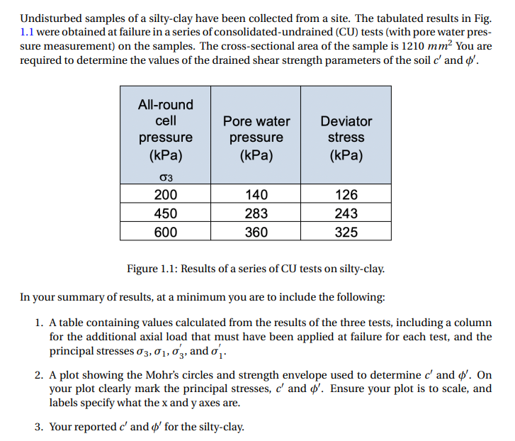 Solved Undisturbed samples of a silty-clay have been | Chegg.com