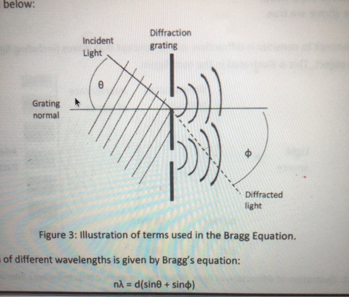 Solved below: Incident Light Diffraction grating Grating | Chegg.com